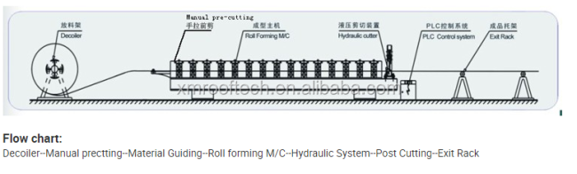 Galvanized metal roofing machine cladding panel machine roof panel machine