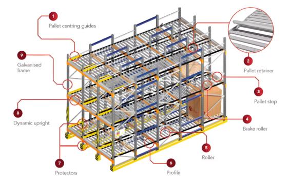 Quality High Density Live Pallet Flow Racking System With Brake / Speed Regulating for sale