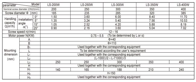 Close-up of screw conveyor mechanism