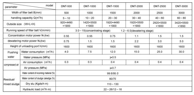 Sludge dewatering process diagram