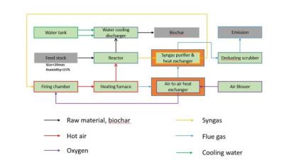 Cina Forno a carbone rotante per la pirolisi delle colture e la produzione di biochar in 30m*15m*7m in vendita