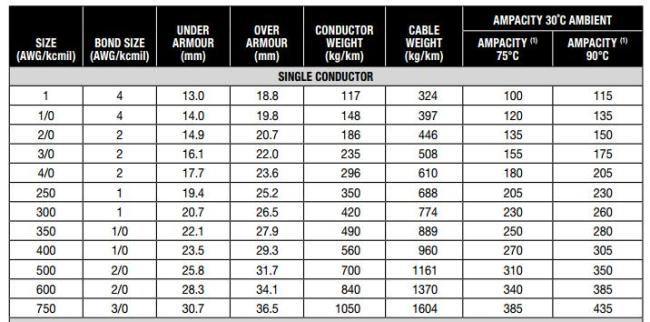 ALUMINUM Conductor AC90  600V 3*1/0+4AWG