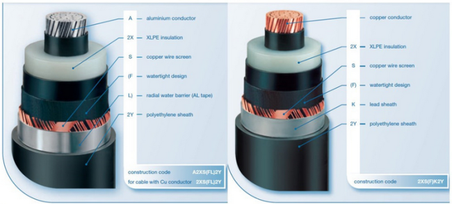 HV 12/20KV 66KV 110KV 35mm2 to 800mm2 XLPE Armoured 33kv cable