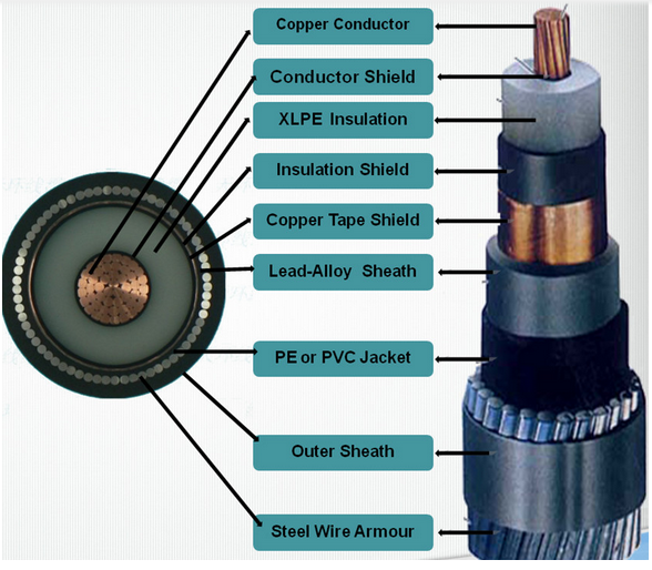 HV 12/20KV 66KV 110KV 35mm2 to 800mm2 XLPE Armoured 33kv cable