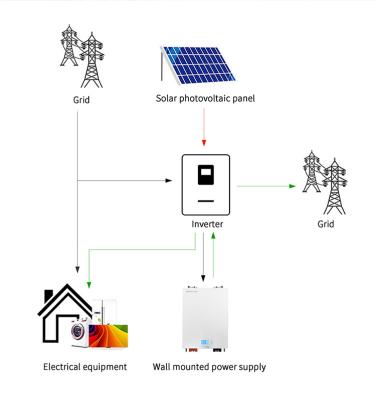 China Lithium-Solarenergie-Wand-Batterien Lifepo4 24v 200ah für Energie-Speicher zu verkaufen