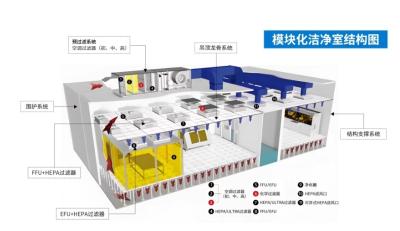 China ISO 5 Class 100 Modular Clean Room with Fire Resisting Door and Double Layer Vacuum Glass Window for sale