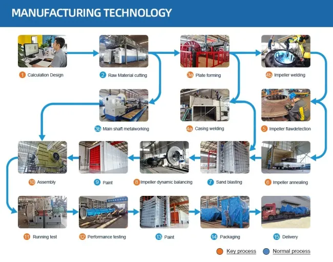 Manufacturing process of industrial centrifugal fans