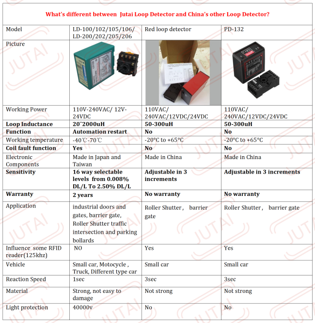 Loop sensor
