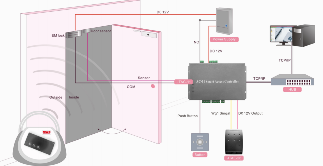 Access Control