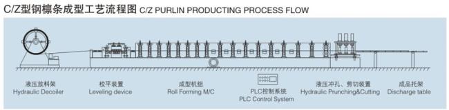 Rotolo caldo del Purlin della sezione di profilo di vendita Z che forma macchina