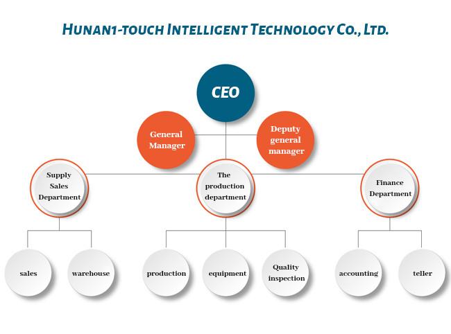 Verified China supplier - Hunan 1-touch Intelligent Technology Co., Ltd.