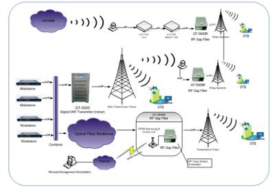 Cina 470 ~ trasmettitore terrestre della banda larga di frequenza ultraelevata DTV del trasmettitore di 860MHz Digital TV in vendita