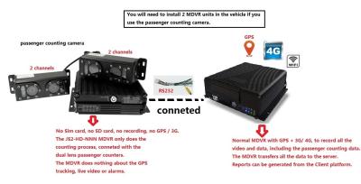 China AL2003(HD) GPS 3G 4CH HDD Mobile DVR Vehicle CCTV Camera GPS Tracking system for sale