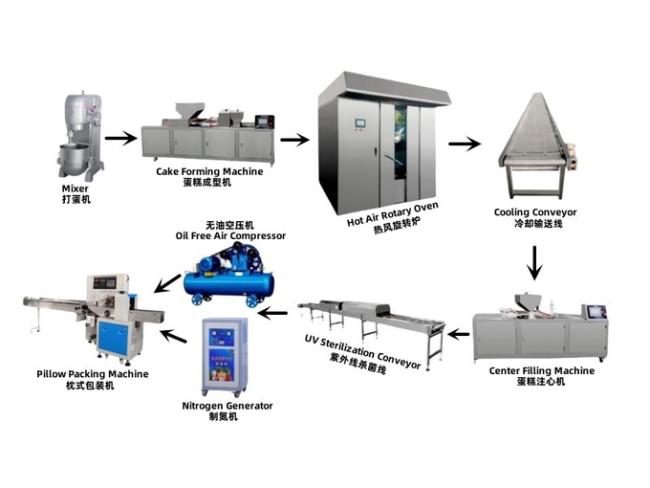 Industrial Cake Production Line , Automatic Cake Making Machine Economic 1