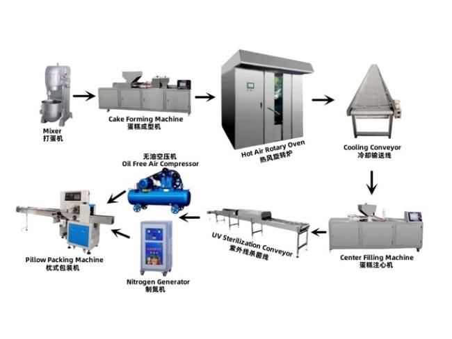 Industrial Cake Production Line , Automatic Cake Making Machine Economic 1