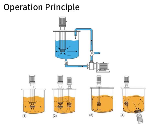 Diagram showing rotor-stator interaction in high shear mixer operation