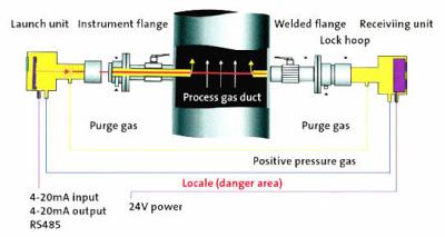 China Sensor de alto desempenho da série KF200 TDLAS Analisador a laser de gases para CO O2 NH3 CO2 CH4 H2O HC HF à venda