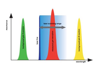 China Sensor de alto desempenho da série KF200 TDLAS Analisador a laser de gases para CO O2 NH3 CO2 CH4 H2O HC HF à venda