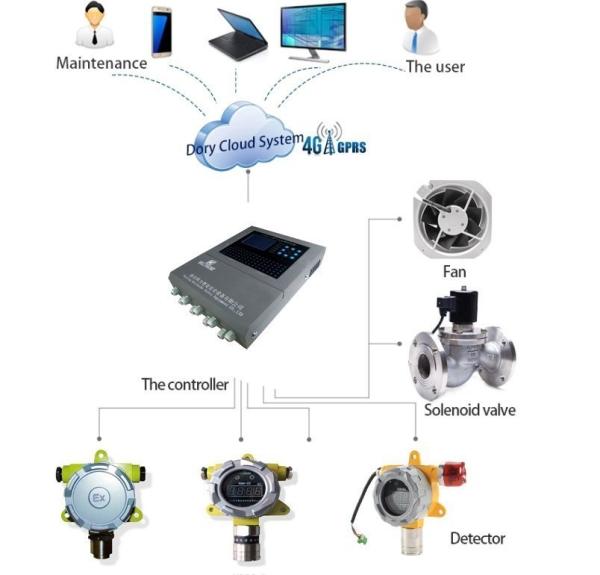 Quality Metal Wireless Wall Mounted Gas Detector For Industry Applications for sale