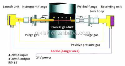 China CEMS-Betriebssystem für die kontinuierliche Emissionsüberwachung zu verkaufen