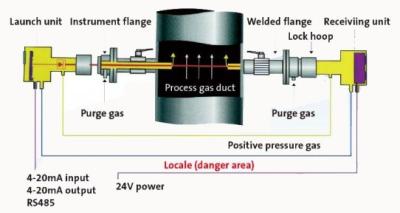 中国 電子TDLASレーザーガス分析機 爆発防止用O2濃度分析 販売のため