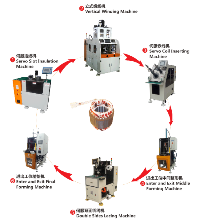 Motor Manufacturing Production Line