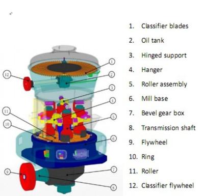 China 380V Fine Industrial Grinding Mill Potassium Feldspar 10 t/h Low Consumption European Type for sale