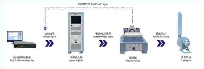 Electrodynamic Vibration Test Equipment Meet MIL STD 810G and MIL STD 202H 0