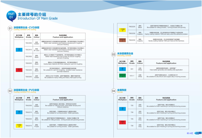 Technical specifications and grade details for CCMT09 CNC inserts