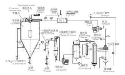 China SUS304 SUS304L Spray Dry Tower , Large Spray Dryer Ceramic Industry Te koop