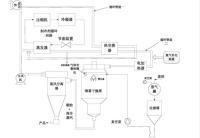 China Closed Loop Spray Dryer Machine Inert Gas Atomization Dryer For Nitrogen Processing for sale