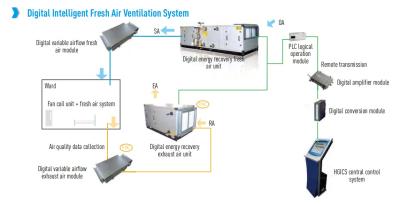 China Custom Digital Intelligent Fresh Air Ventilation System air handler Units For Hospitals for sale