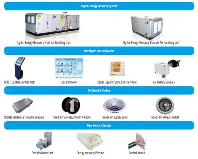 Cina Sistema digitale intelligente di ventilazione dell'aria fresca per unità di trattamento aria con refrigeratore ospedaliero in vendita