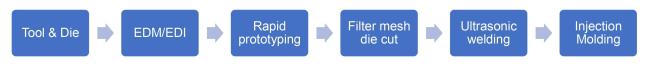 Share filters value added serve