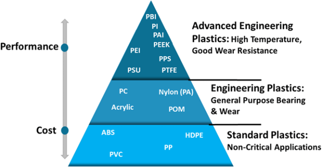 polymer performance