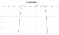 China MWDM1281.5nm for sale