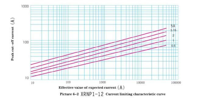 Xrnp Series High Voltage H. R. C. Current Limiting Fuse for Voltage Mutual-Inductor Protection