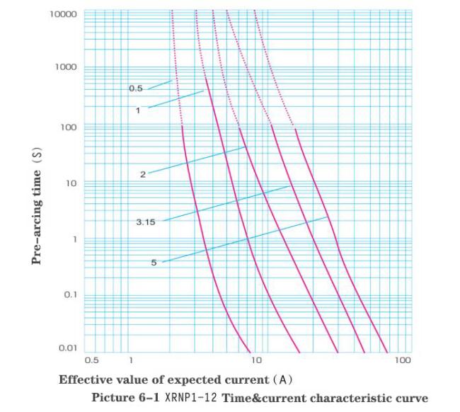 Xrnp Series High Voltage H. R. C. Current Limiting Fuse for Voltage Mutual-Inductor Protection