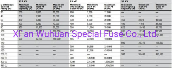 Chinese High-Quality Fuse Manufacturer Direct Selling Quality Assurance High Voltage Fuse Sdmdj-24/6.3