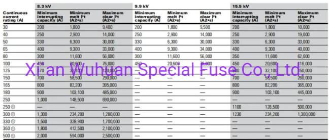 Chinese High-Quality Fuse Manufacturer Direct Selling Quality Assurance High Voltage Fuse Sdmdj-24/6.3