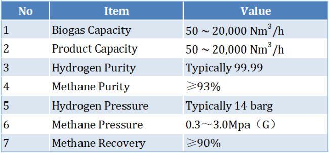 Hydrogen Production Using Methane From Biogas, Methane Production From Biogas