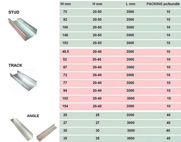 기계를 형성하는 가득 차있는 자동적인 강철 구조 C U 장식 못 궤도 채널