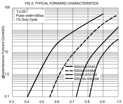 China General purpose rectifier diode CBI SS520A with DO 214AC SMA package and UL 94 V 0 flammability rating for sale