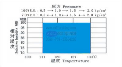 Cina La camera di prova di umidità e di temperatura elevata per i materiali magnetici HAST prova in vendita