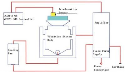 Cina Sistema elettrodinamico orizzontale verticale dell'agitatore di vibrazione per prova di vibrazione casuale di seno in vendita
