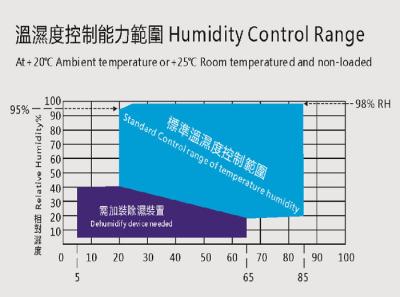 Cina Passeggiata di grande capacità di ASLI in camera di stabilità/apparecchiatura di collaudo di umidità e di temperatura in vendita