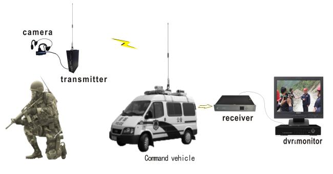 AV COFDM Video Transmitter , 15W High Power Wireless Video UGV Sender