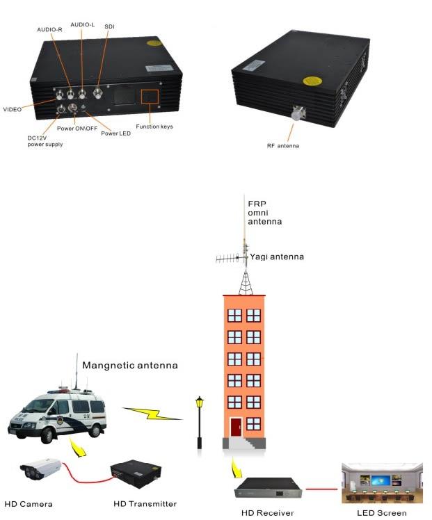 Vehicle Long Distance Video Transmission 1080P Wireless Transmitter 5.8GHz