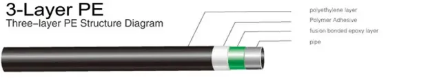 Steel Pipe Internal Fbe External 3lpe Anti-Corrosion Coating Machinery with Extruder System