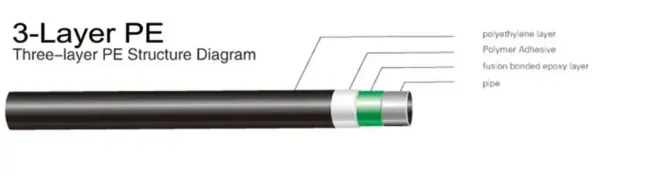 Petroleum Transport Pipeline Steel Pipe 3PE Anticorrosion Coating Machine Macking Equipment